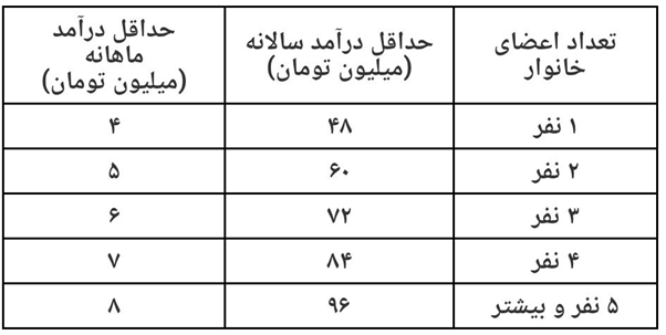 جزئیات جدید درباره بسته معیشتی دولت متقاضیان دریافت بسته حمایت معیشتی
